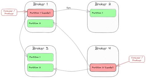 Kafka Partitions Vs Replication Factor At Rebecca Patrick Blog