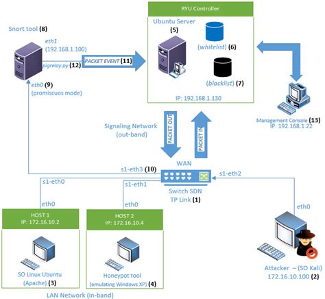 Real Sdn Openflow Testbed Download Scientific Diagram