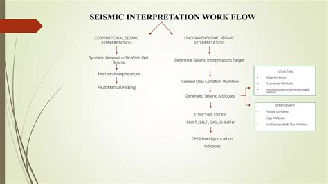 Seismic Interpretation Work Flow Final Ppt Pptx