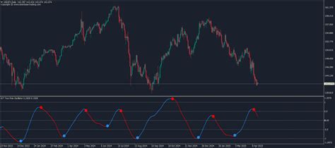 Kt Two Pole Oscillator Indicator Mt4 Mt5 Active Noise Reduction