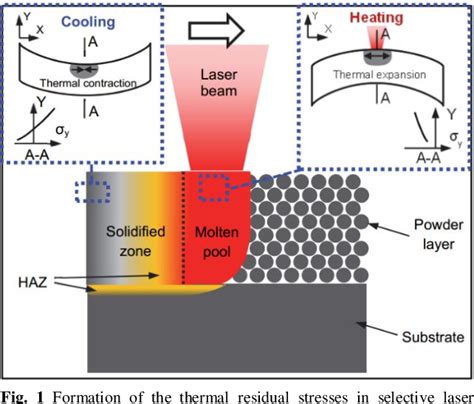 Figure 1 From Finite Element Simulation Of Selective Laser Melting