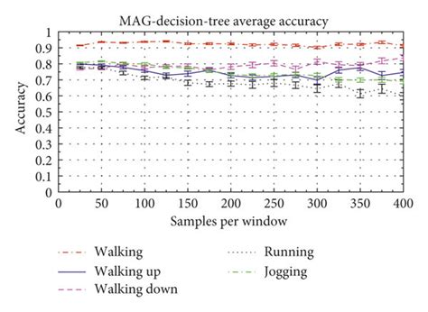 Magnetometer Sensor Based Accuracy For Svm Nb Knn And Dt Classifiers