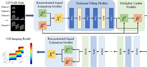 Figure 1 From A 3 D Imaging Method Of Building With Tomosar Based On Duadmm Net Semantic Scholar