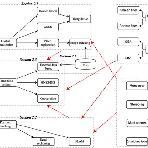 Overview Of Localization Download Scientific Diagram
