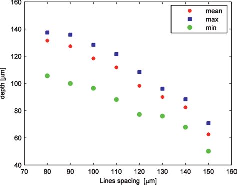 minimum mean and maximum depth values as a function of the line