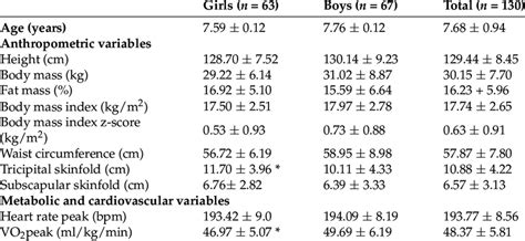 Sample Physical Characteristics And Metabolic Cardiovascular And