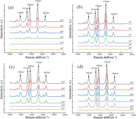 Stretchable And Flexible Micronano Substrates For Sers Detection Of Organic Dyes Pmc
