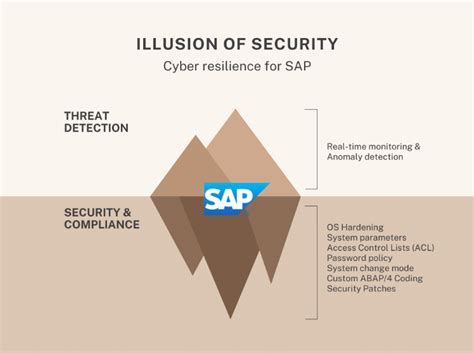 How To Achieve Sap Cyber Resilience