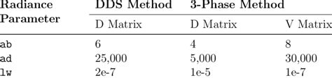 5 Radiance Parameters Used During The Simulations Ab Ambient