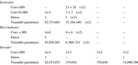 Details And Number Of Trainable Parameters Of The Considered Model Download Scientific Diagram
