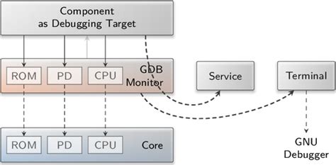 Component Composition Genode OS Framework Foundations