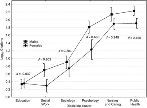 Full Article Sex Differences In Scientific Productivity And Impact Are