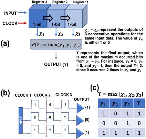 Figure From Neuromorphic In Memory RRAM NAND NOR Circuit Performance Analysis In A CNN