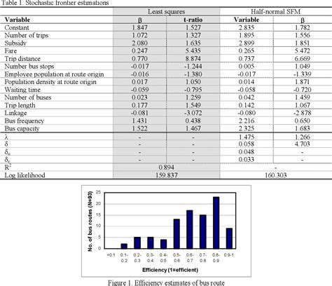 Figure 1 From Evaluation Of Bus Routes Performance In Addis Ababa City Using Stochastic Frontier