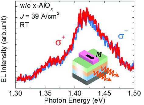 Fig S2 Helicity Resolved El Spectra Obtained At J 39 Acm 2 For The Download Scientific