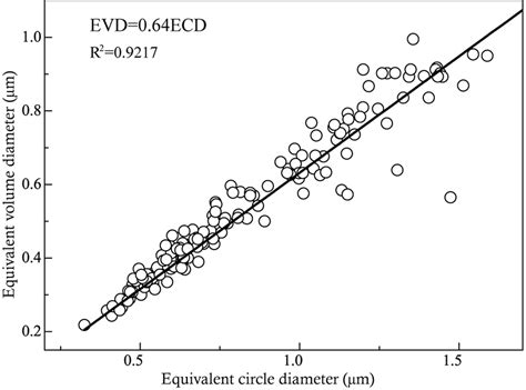 Correction Of Equivalent Circle Diameters Ecd Vs Equivalent Volume