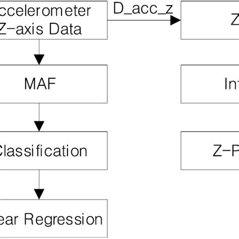 Inertial Sensor Waist Mounting For Pedestrian Indoor Position Estimation Download Scientific