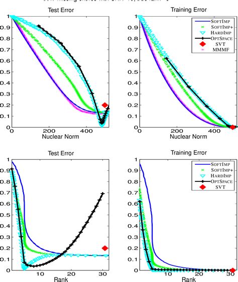 Figure 1 From Spectral Regularization Algorithms For Learning Large