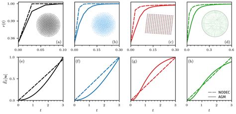 Controlling Coupled Oscillators With Nodec And The Agm We Test The