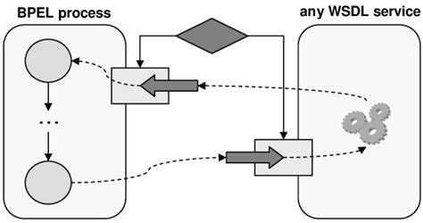 asynchronous invocation of a bpel process download scientific diagram