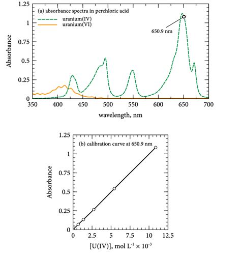 Figure Uv Vis Spectra In N Perchloric Acid °c Quartz Cell Download Scientific Diagram
