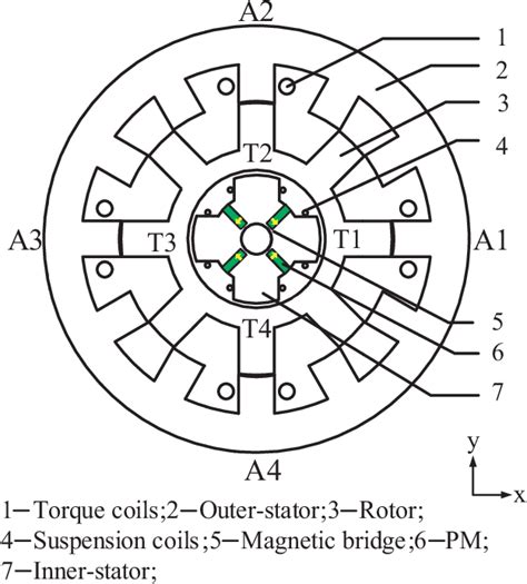Figure 1 From A Novel Hybrid Excitation Double Stator Bearingless Switched Reluctance Motor