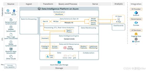 databricks 学习 databricks学习 csdn博客