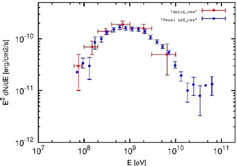 Agile New Gamma Ray Spectrum Of Snr W44 Red Data Points Superimposed Download Scientific