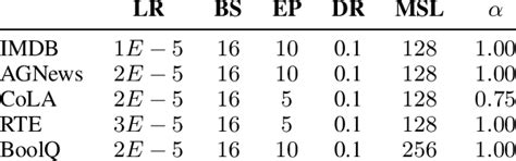 the effect of different padding strategies on finetuning bert on the