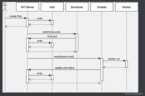 Kubernetes核心概念 Pod工作负载workload是在kubernetes集群中运行的应用程序。无论你的工作负载是单一 Csdn博客 Kubernetes核心概念 Pod工作负载workload是在kubernetes集群中运行的应用程序。无论你的工作负载是单一 Csdn博客