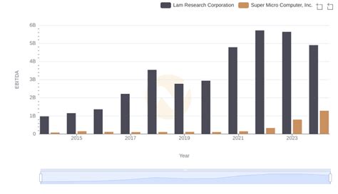 Comparative Ebitda Analysis Lam Research Corporation Vs Super Micro