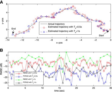 effect of sampling time on tracking performance a actual and
