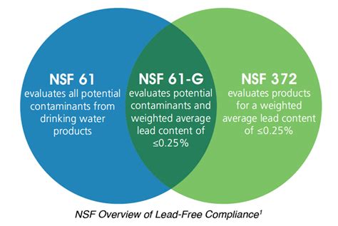 Is Nsf 372 The Same As Nsf 61