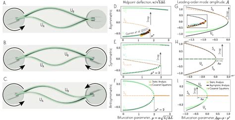 Boundary Actuation And Bifurcation Diagrams From Quasi Statically Download Scientific Diagram