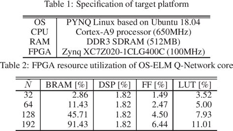 Table 1 From An Fpga Based On Device Reinforcement Learning Approach