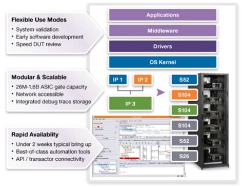 HAPS 80 FPGA Based Prototyping Delivers To 100 MHz Performance