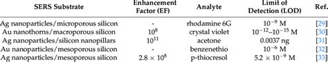 Examples Of Sers Substrates Based On Their Characteristics Download Scientific Diagram