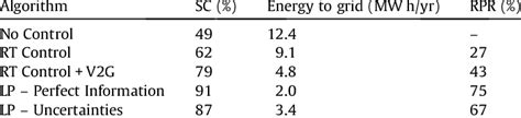 simulation results for system performance indicators download
