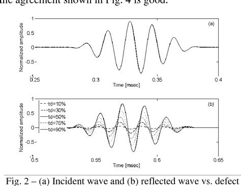 Figure 2 From Numerical And Experimental Analysis Of Long Range Guided Waves For Nondestructive