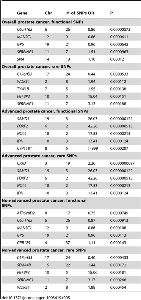 the most significant associations of gene burden of coding variants