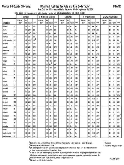 Fillable Online Form Ifta 105904 Ifta Final Fuel Use Tax Rate And