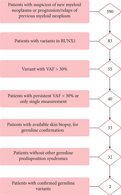 a flow chart showing patient cohort b sanger chromatogram