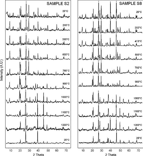 X Ray Diffraction Patterns Collected At Different Temperature Values Download Scientific Diagram