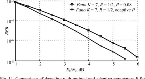 Figure 11 From Analisys Of The Behavior Of Sequential Fano Decoder For