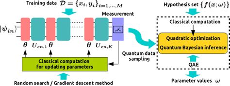 Overview Of Our Study Quantum Generative Model Based On Hybrid