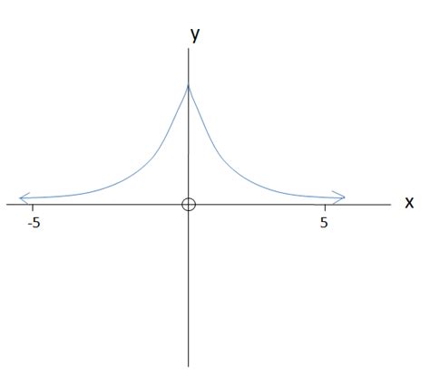 Graphing Functions Is This Graph Concave Up On This Interval