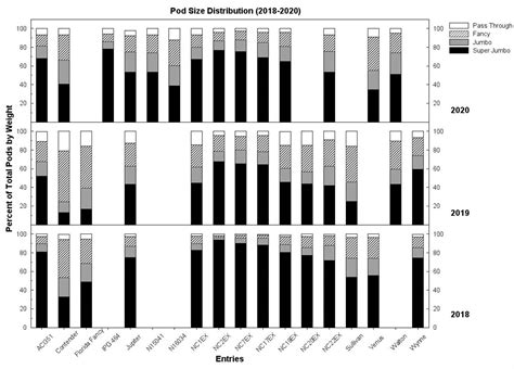 Disease Evaluations And Agronomic Traits Of Advanced Peanut Breeding Lines In 2020 Oklahoma