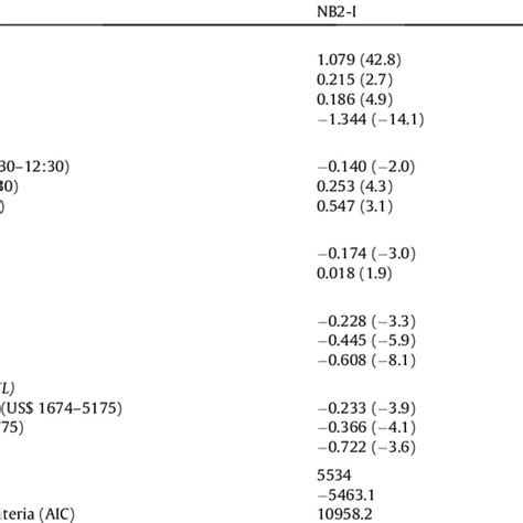 Negative Binomial Regression Model Estimation Results Download Scientific Diagram