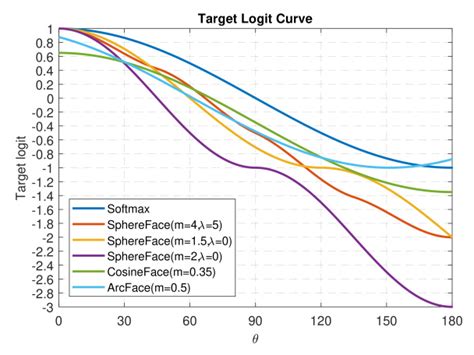 ArcFace Additive Angular Margin Loss For Deep Face Recognition DeepAI