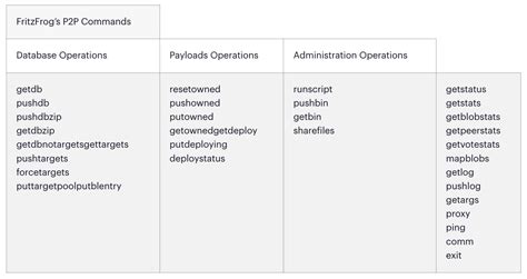Fritzfrog A New Generation Of Peer To Peer Botnets